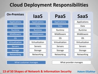 50 Shapes of Network & Information Security | PPT