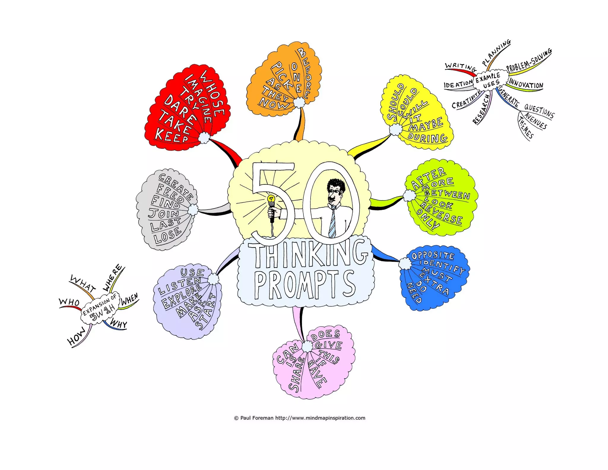 50 Thinking prompts Mind Map | PPT