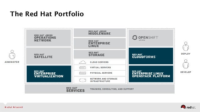 An Introduction to Red Hat Enterprise Linux OpenStack Platform