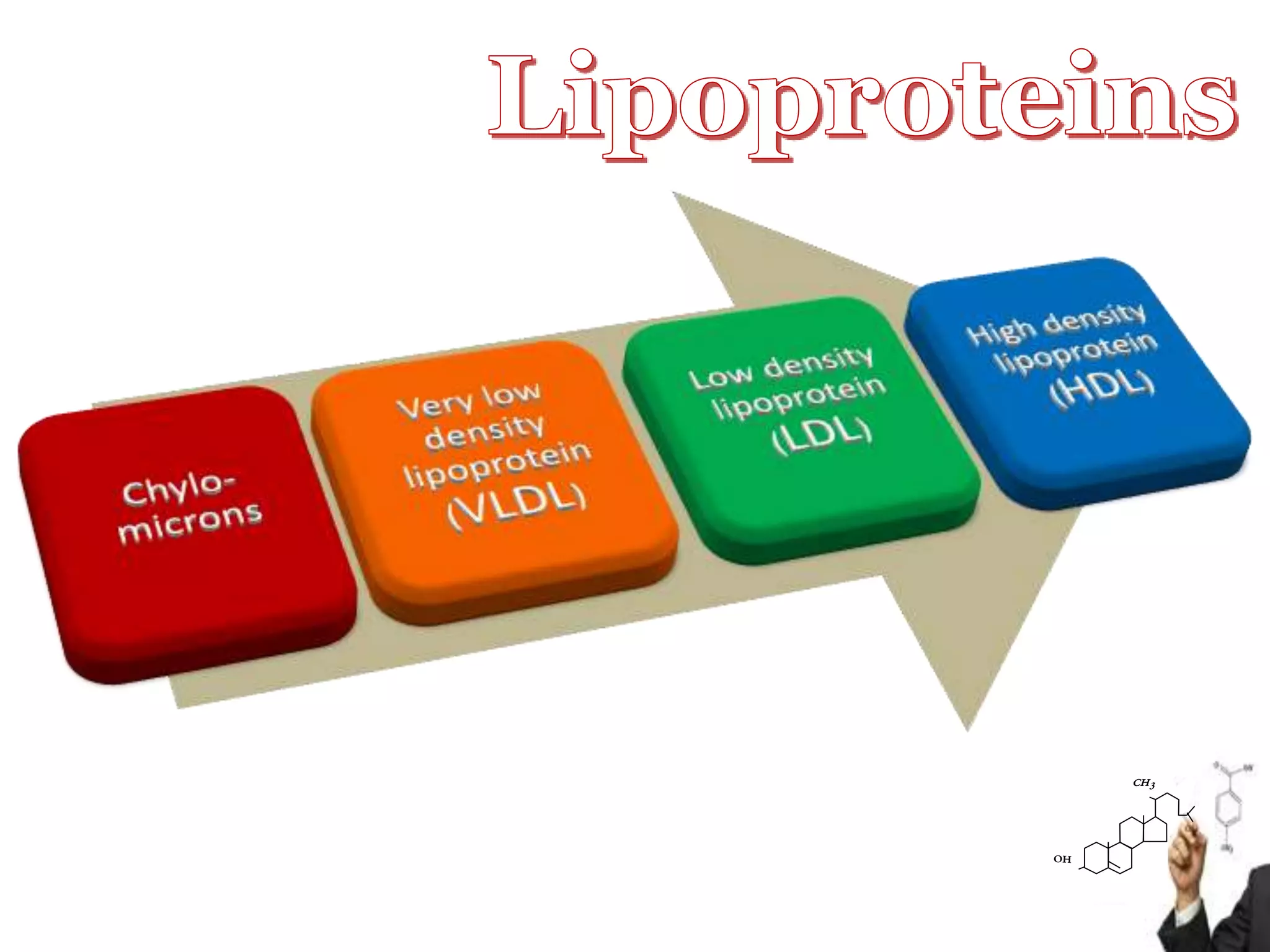 Chemistry of Lipids - Classification | PPSX