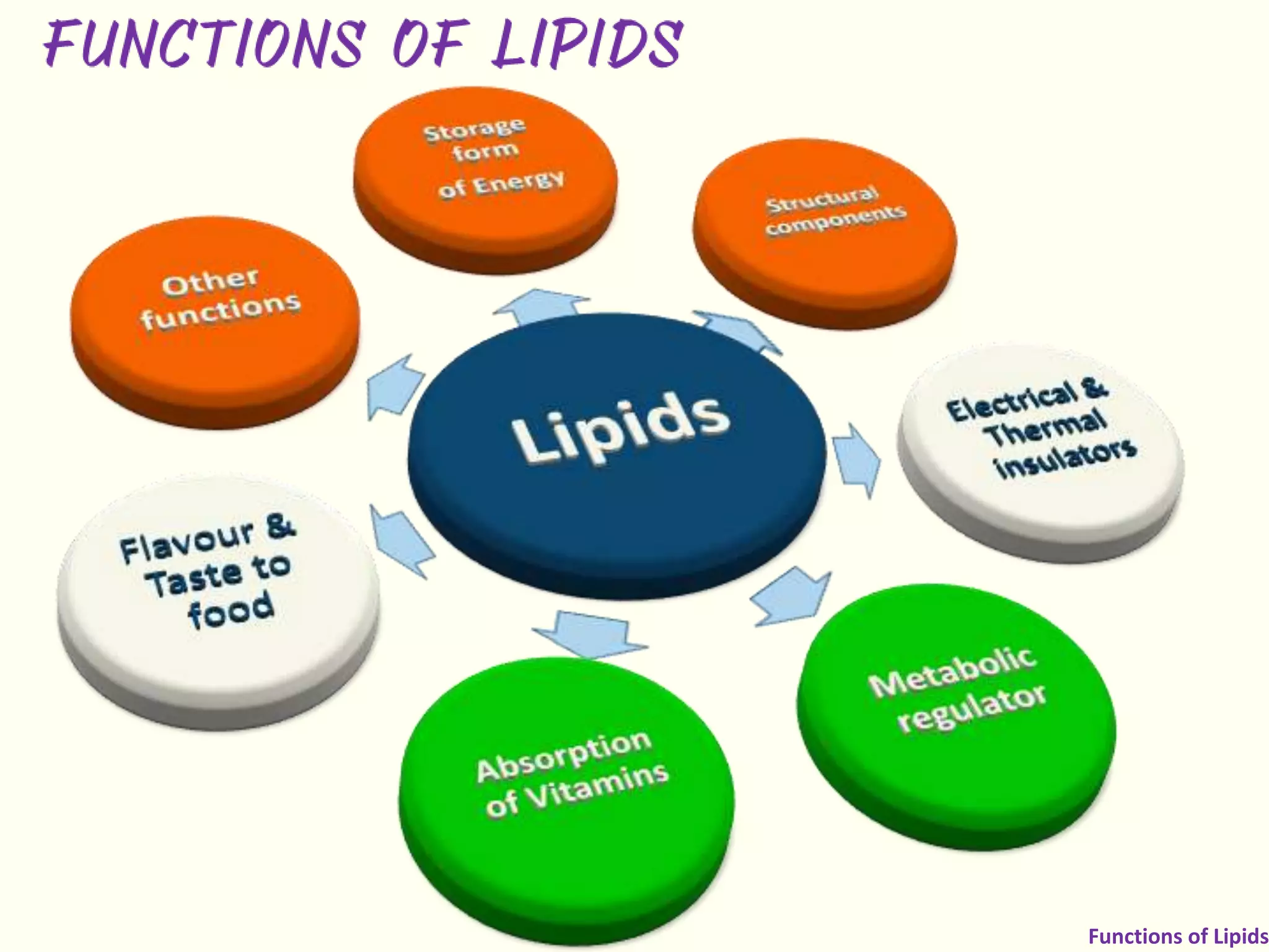 Chemistry of Lipids - Classification | PPSX | Chemistry | Science