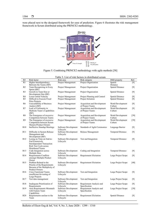 A risk management framework for distributed scrum using PRINCE2 methodology | PDF