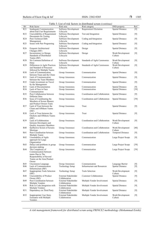 A risk management framework for distributed scrum using PRINCE2 methodology | PDF
