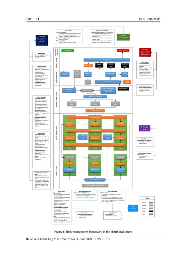 A risk management framework for distributed scrum using PRINCE2 methodology | PDF