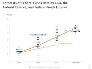 CBO’s Assessment of the Economic Outlook Over the Next Decade | PDF