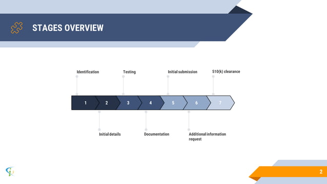 510(k) Submission Stages | PPT