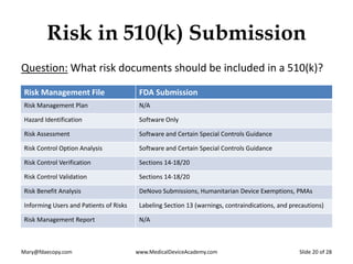 510(k) Best Practices - Combining Risk Management & Design Controls.pptx
