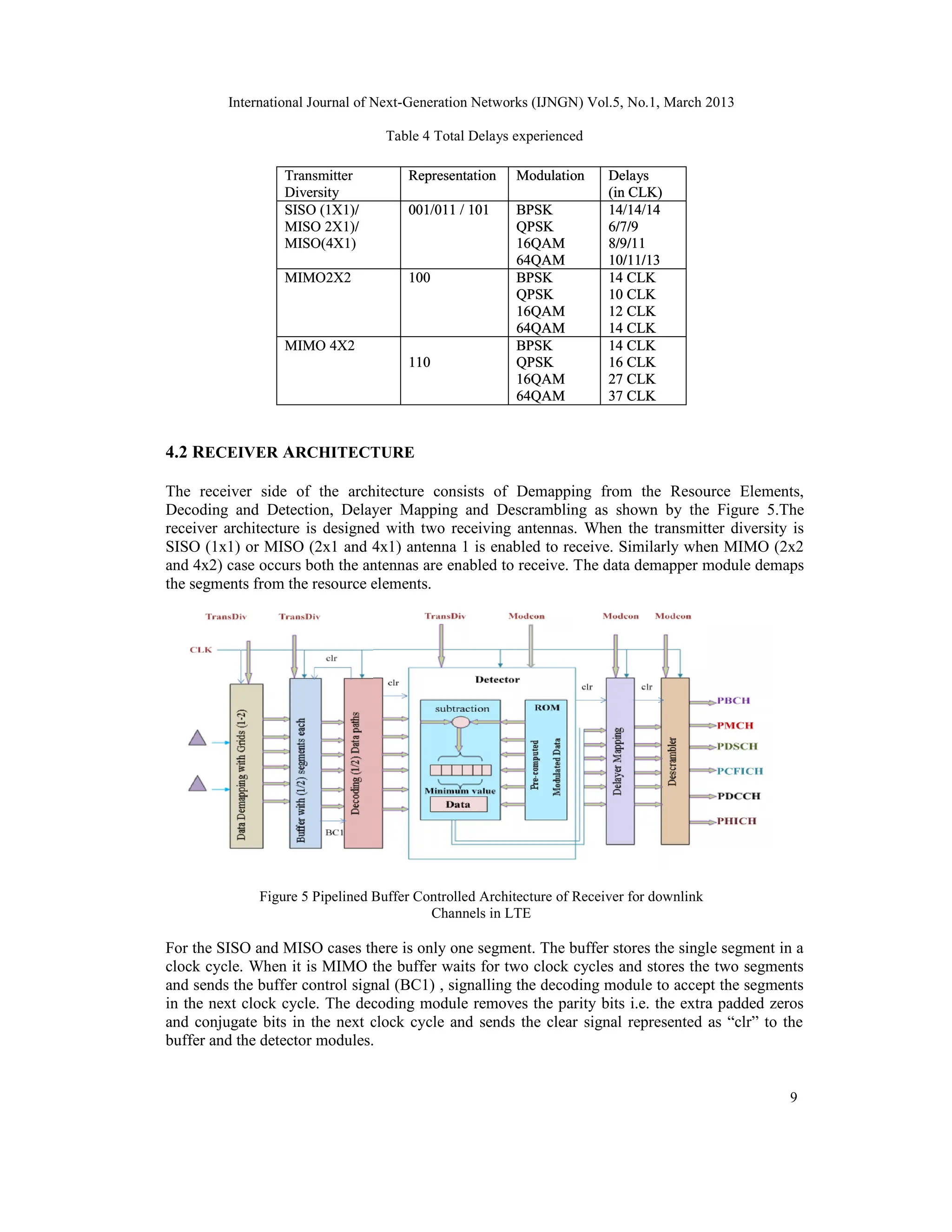 Implementation of Pipelined Architecture for Physical Downlink Channels ...