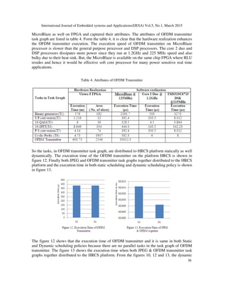 A Novel Methodology for Task Distribution in Heterogeneous Reconfigurable Computing System | PDF