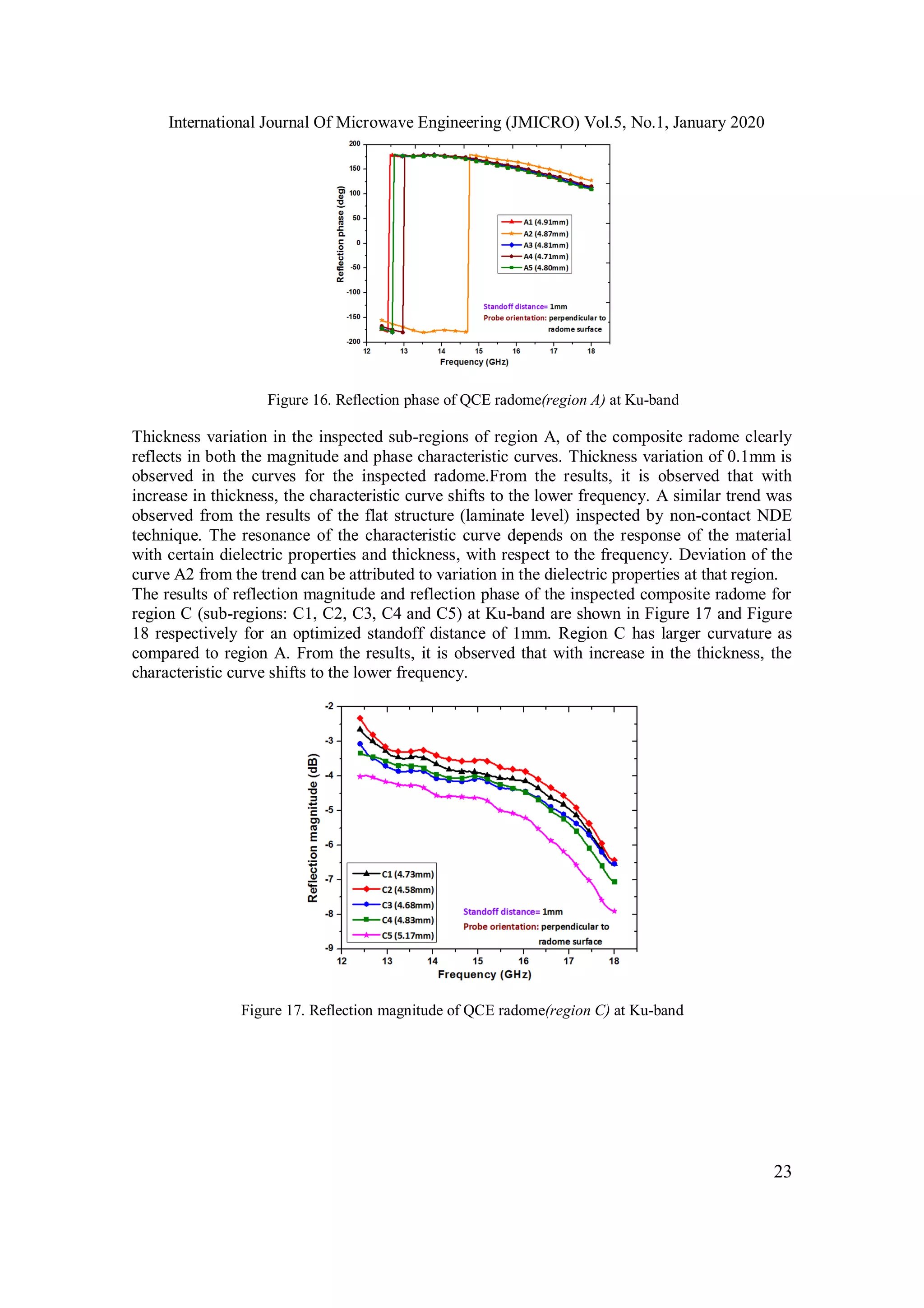 INSPECTION OF PROFILED FRP COMPOSITE STRUCTURES BY MICROWAVE NDE | PDF