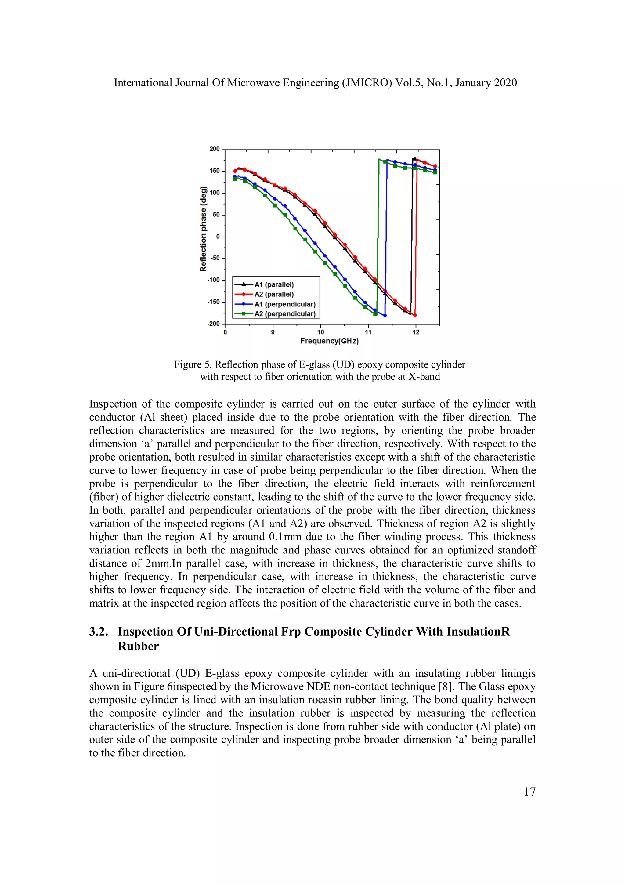INSPECTION OF PROFILED FRP COMPOSITE STRUCTURES BY MICROWAVE NDE | PDF