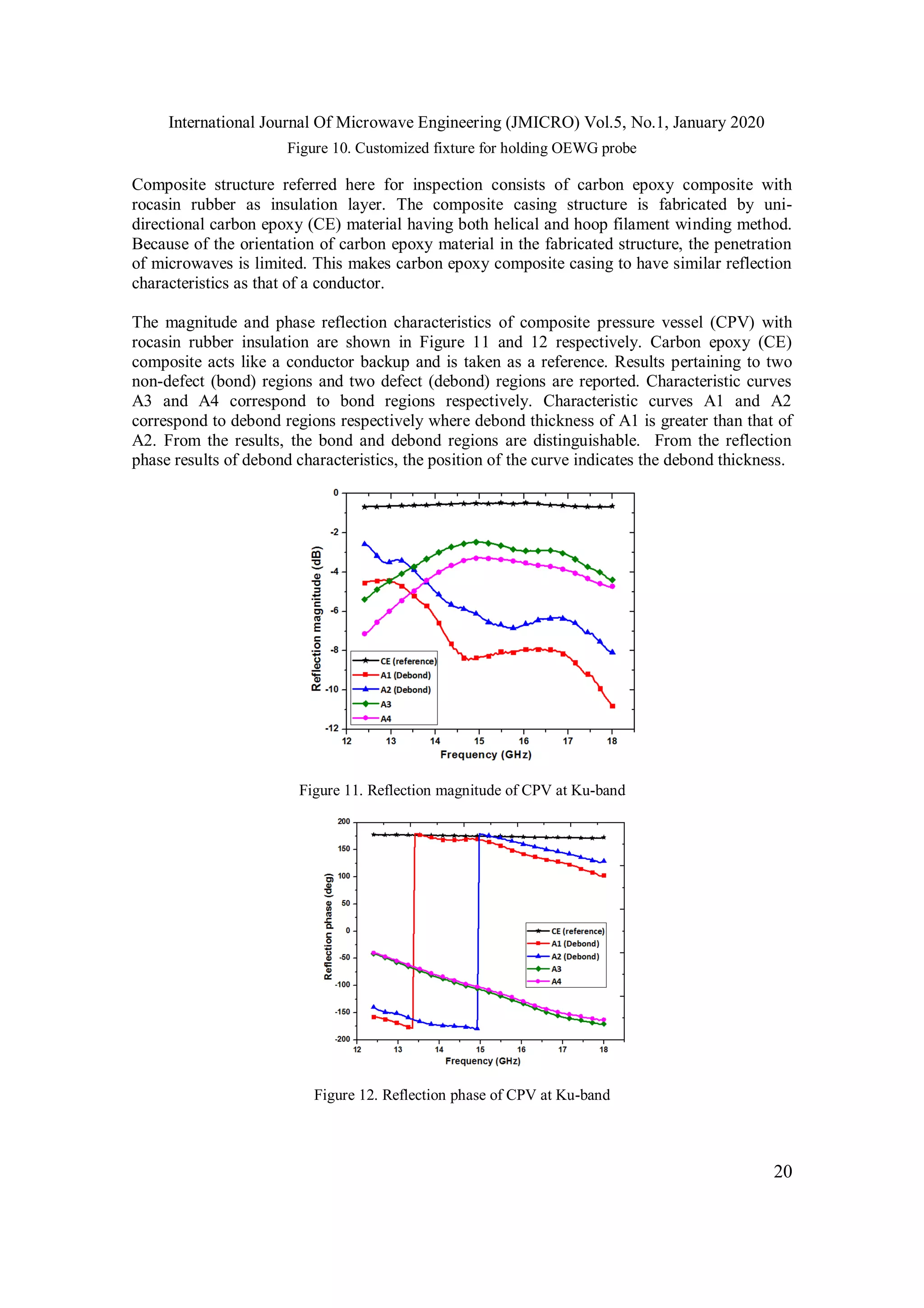 INSPECTION OF PROFILED FRP COMPOSITE STRUCTURES BY MICROWAVE NDE | PDF