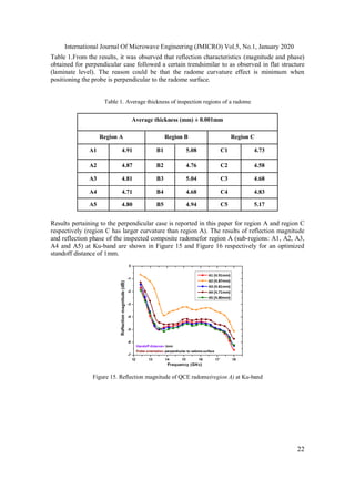 INSPECTION OF PROFILED FRP COMPOSITE STRUCTURES BY MICROWAVE NDE | PDF
