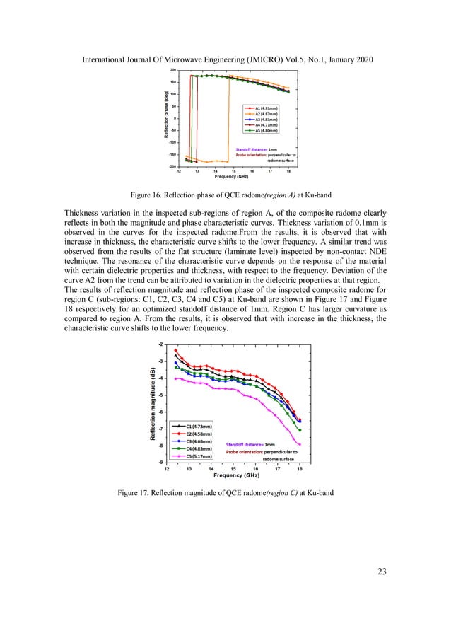INSPECTION OF PROFILED FRP COMPOSITE STRUCTURES BY MICROWAVE NDE | PDF