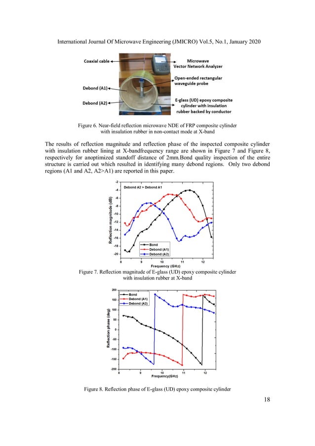 INSPECTION OF PROFILED FRP COMPOSITE STRUCTURES BY MICROWAVE NDE | PDF