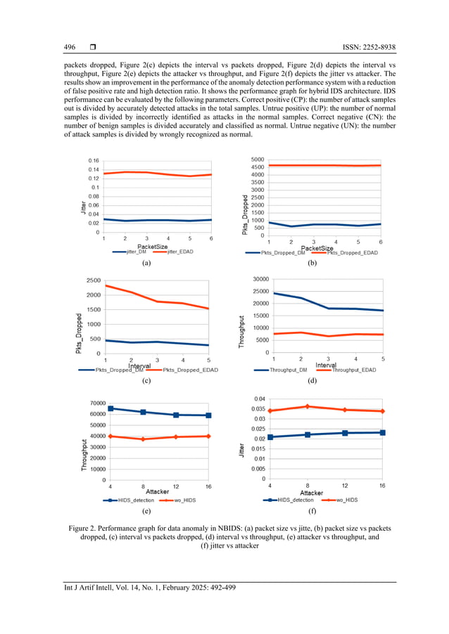 Hybrid intrusion detection model for hierarchical wireless sensor network using federated ...