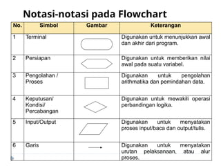 512810830-Algoritma-pseucode-flowchart.pptx