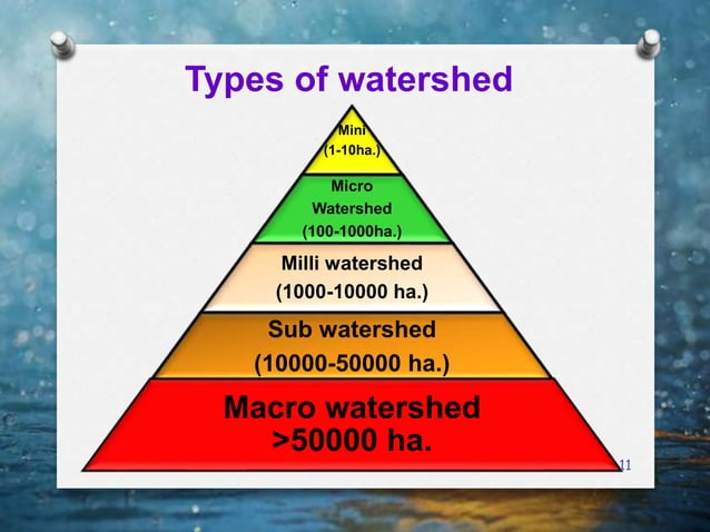 watershed development in india, | PPTX
