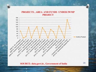 watershed development in india, | PPTX