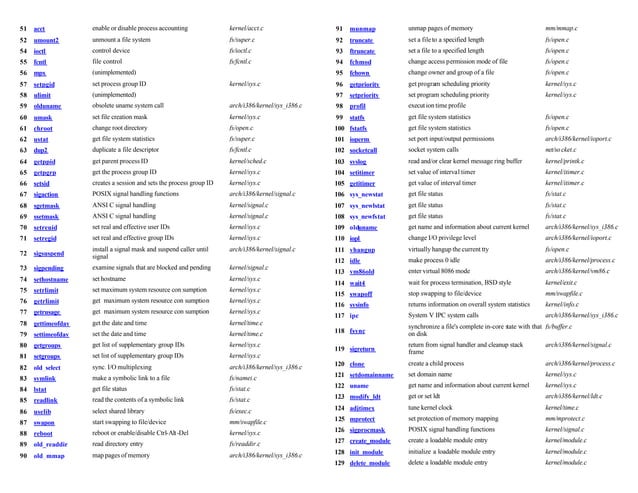 LINUX System Call Quick Reference | PDF