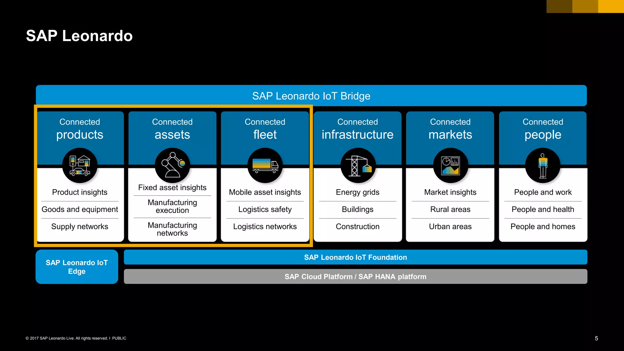SAP Leonardo succeeding with industrial iot | PPT