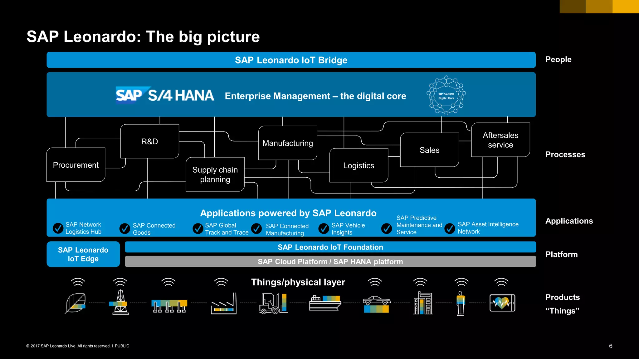 SAP Leonardo succeeding with industrial iot | PPT