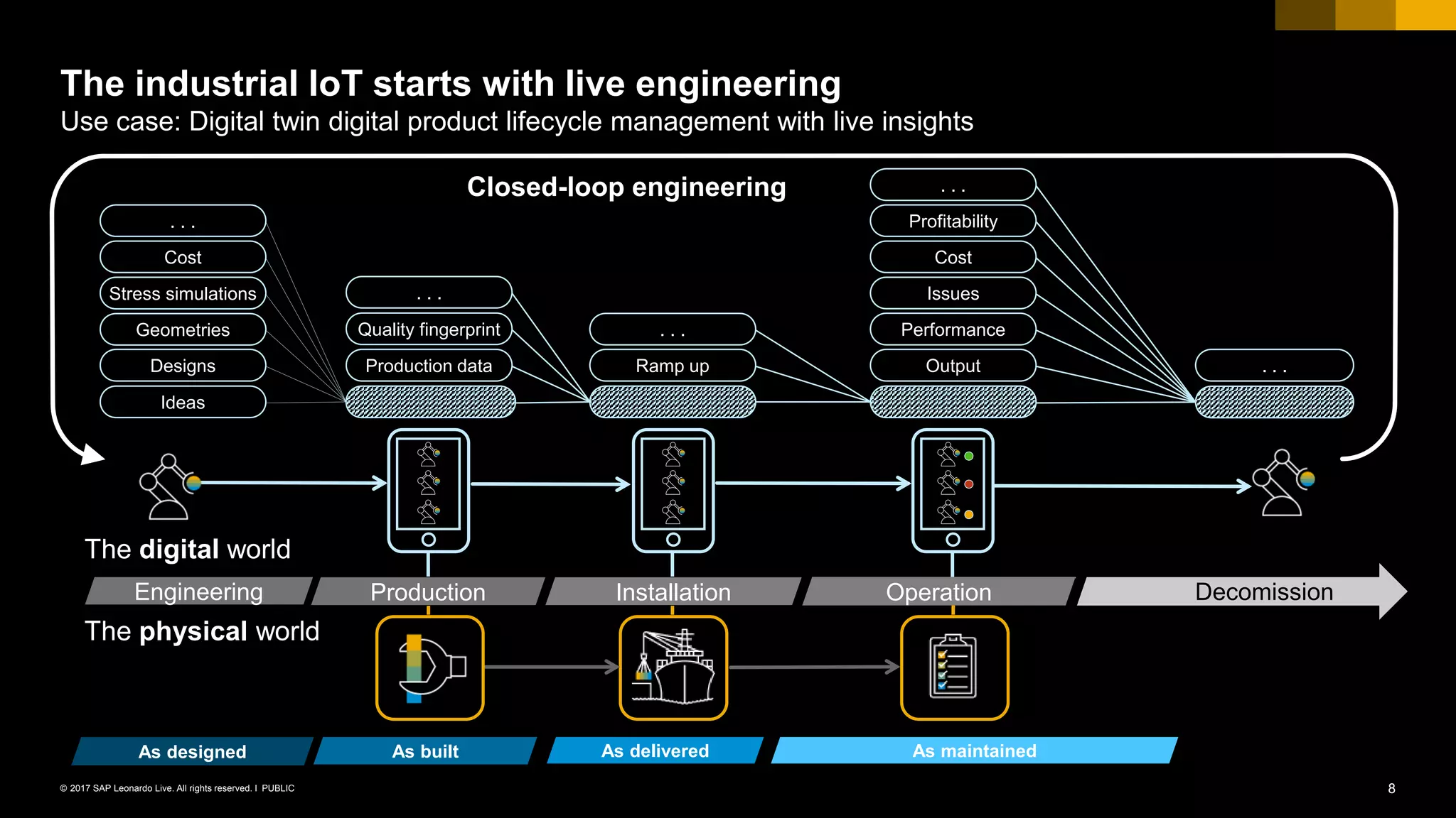 SAP Leonardo succeeding with industrial iot | PPT