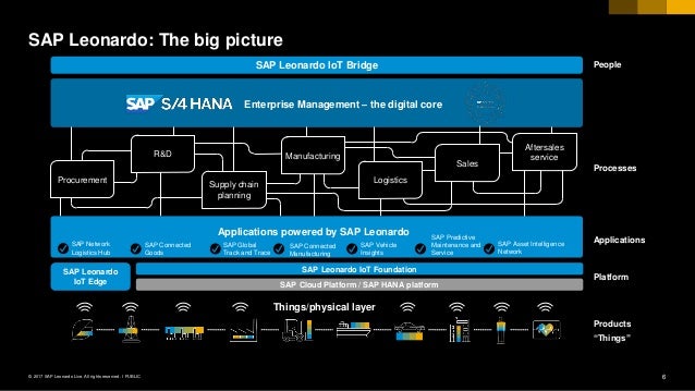 SAP Leonardo succeeding with industrial iot