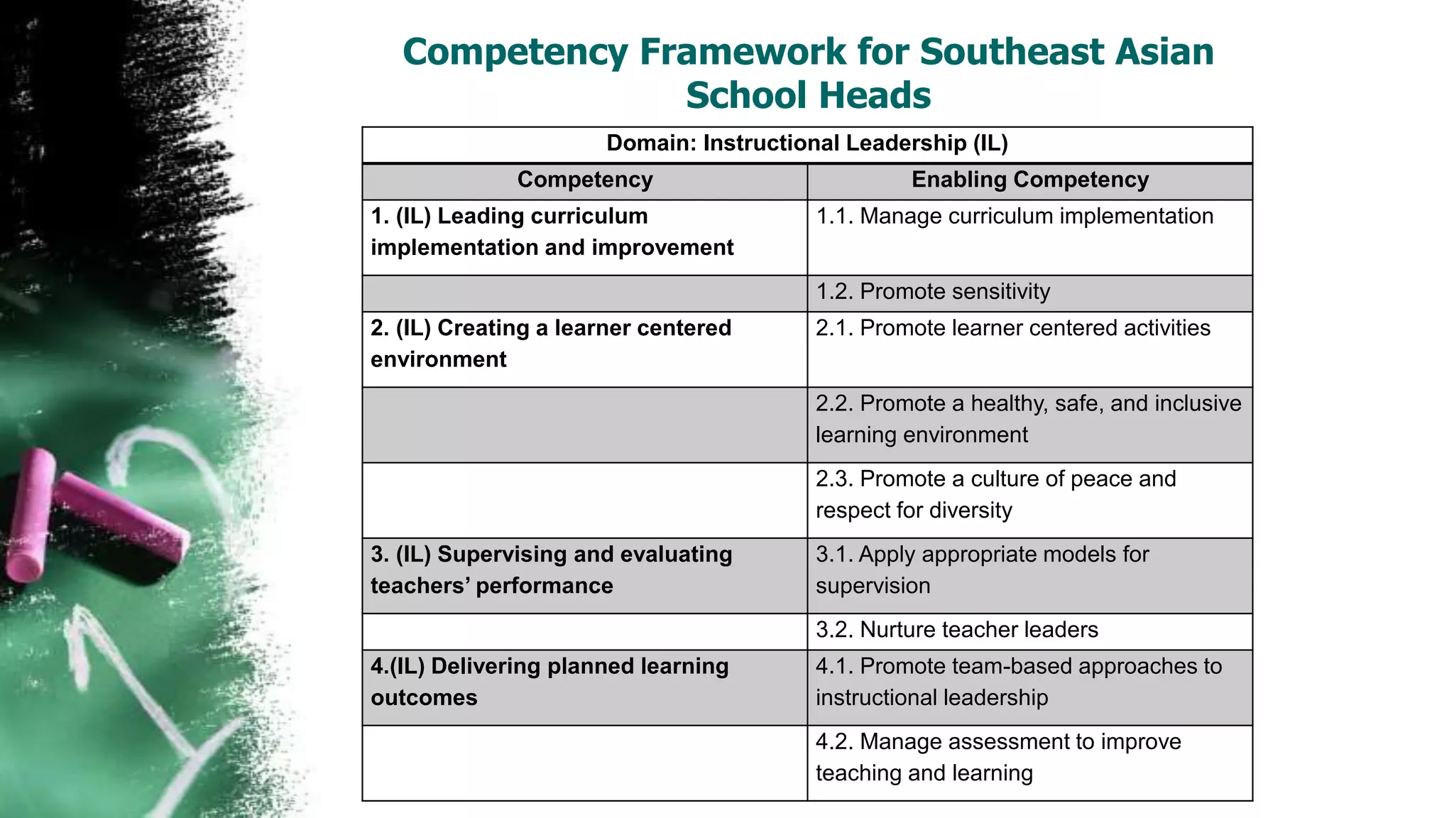 513848088-Educ-18-Chapter-12-Roles-and-Competencies-of-School-Heads-Group-6-BSED-III [Autosaved ...