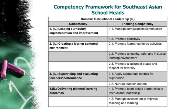 513848088-Educ-18-Chapter-12-Roles-and-Competencies-of-School-Heads-Group-6-BSED-III [Autosaved ...