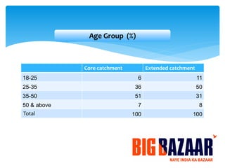 CATCHMENT SURVEY AT BIGBAZAAR(RAIPUR) | PPTX