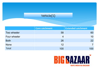 CATCHMENT SURVEY AT BIGBAZAAR(RAIPUR) | PPTX