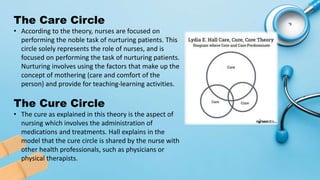 514176539-Hall-s-Care-Cure-Core-Nursing-Theory.pptx