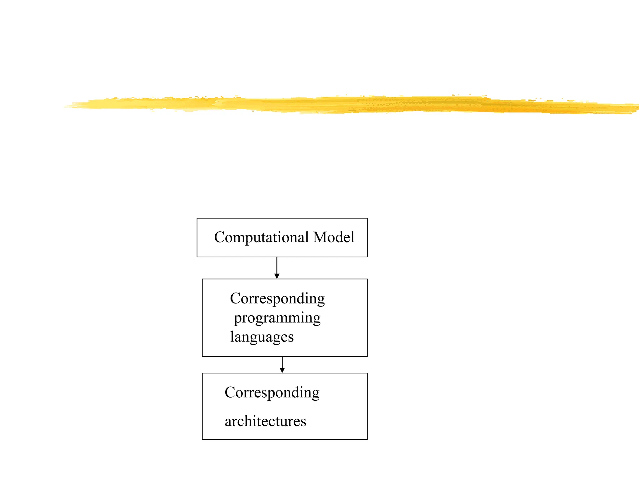 Computational models,vonneuman model,turing model | PPT