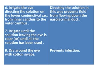 515257129-EYE-IRRIGATION by Dr.Raafat .pptx | First Aid | Injuries