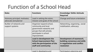 515549815-Chapter-9-The-School-Head-in-School-Based-Management-SBM.pptx