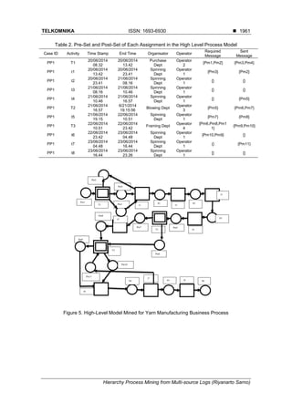 Hierarchy Process Mining from Multi-source Logs | PDF