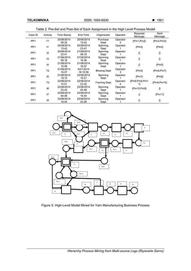 Hierarchy Process Mining from Multi-source Logs | PDF