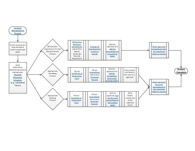 Process for Archive Management