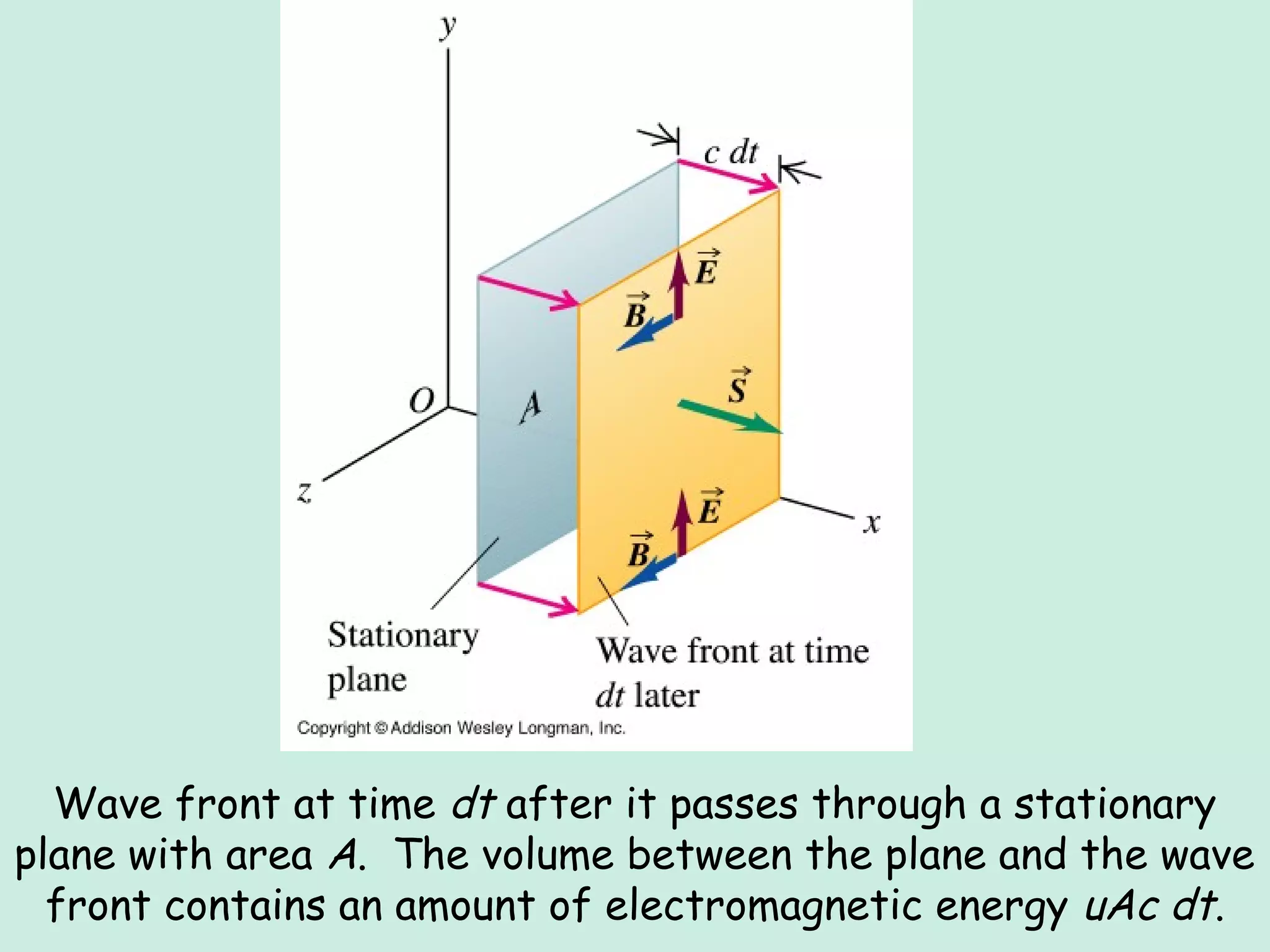 Electromagnetic Waves presentation | PPT