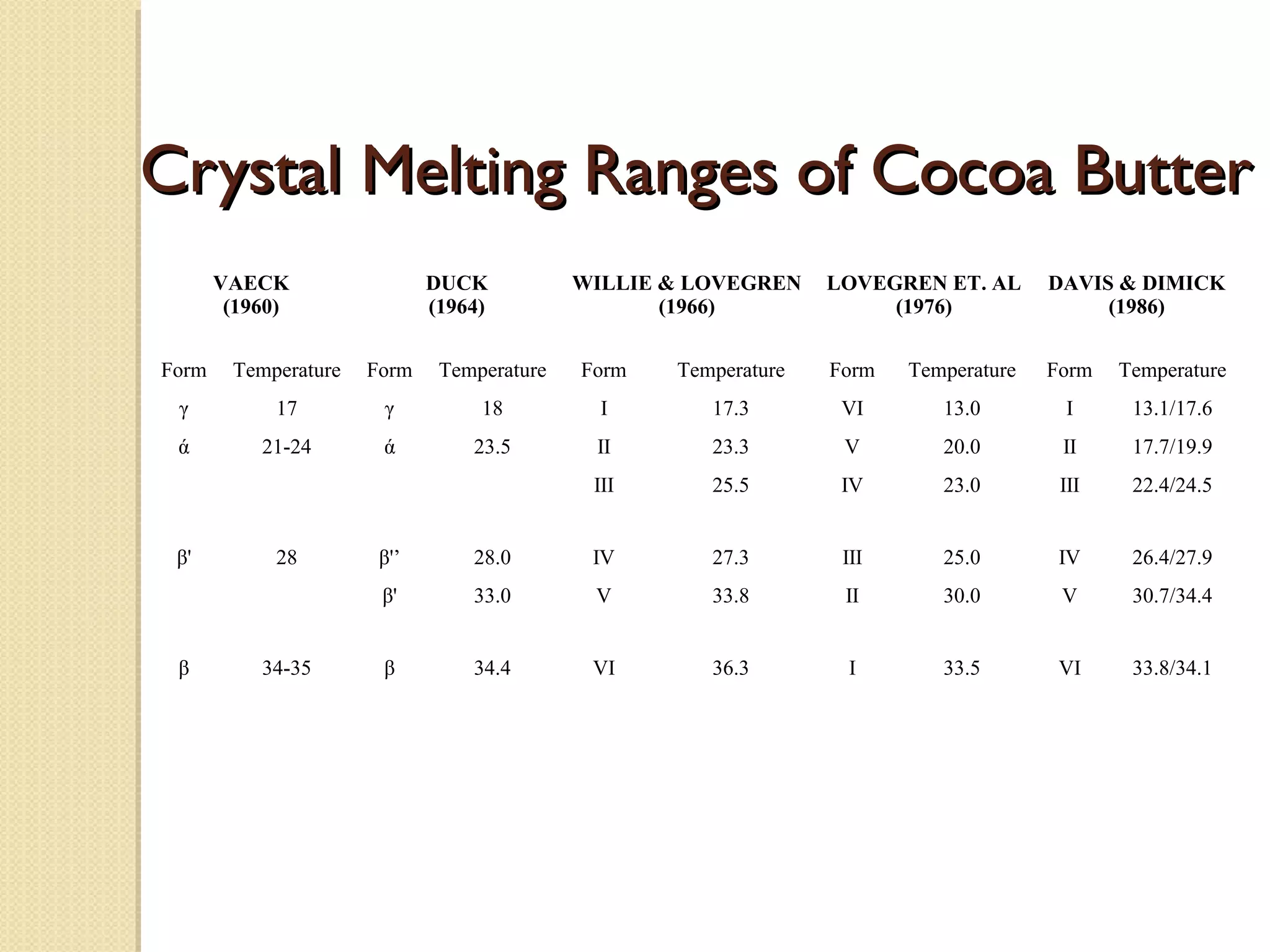cocoa butter based suppository formulation | PPT