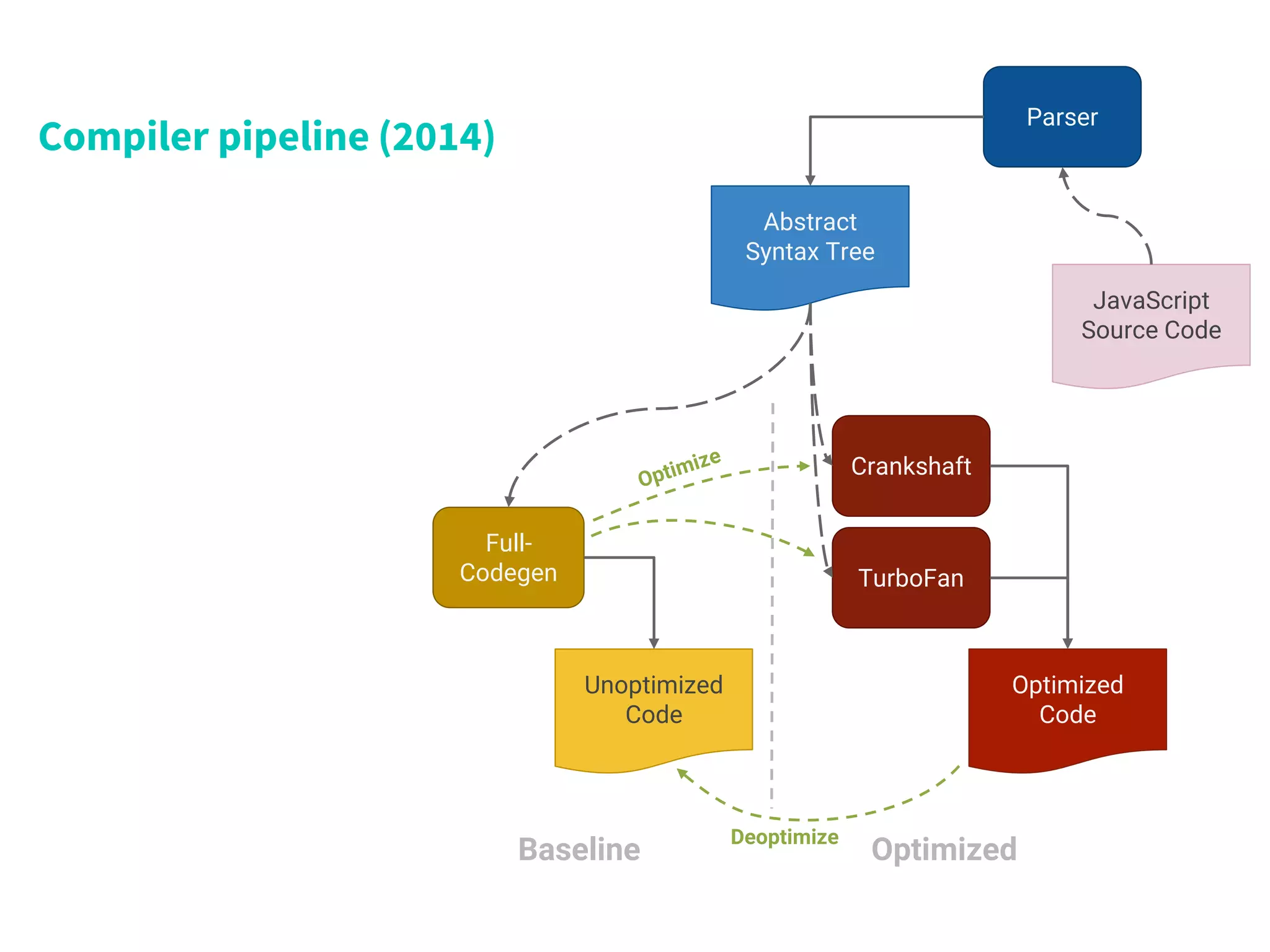 Google V8 engine | PPT