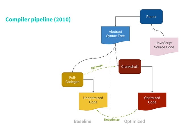 Google V8 engine | PPT