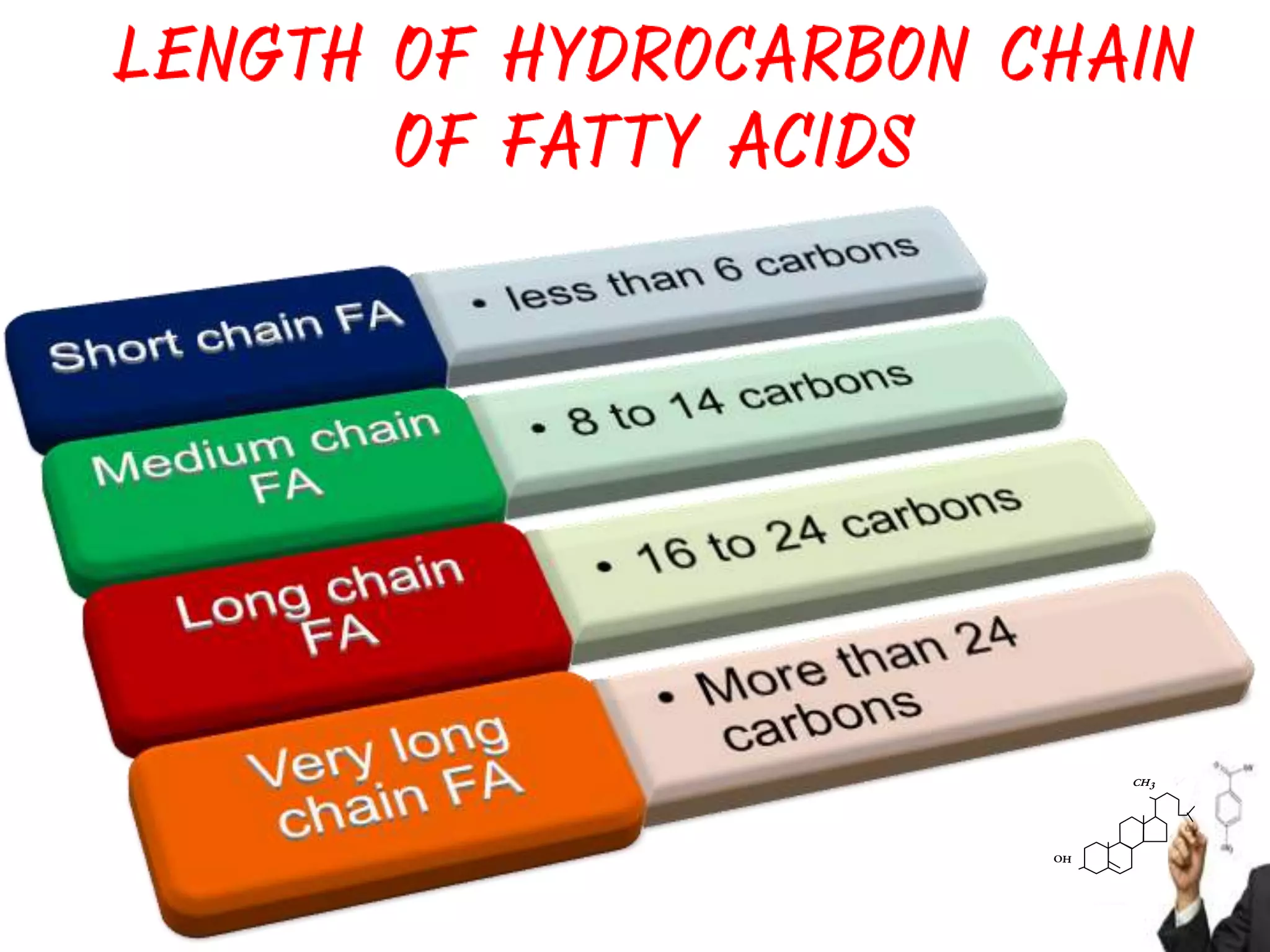 Fatty acids (Chemistry of Lipids (Part - II) | PPSX