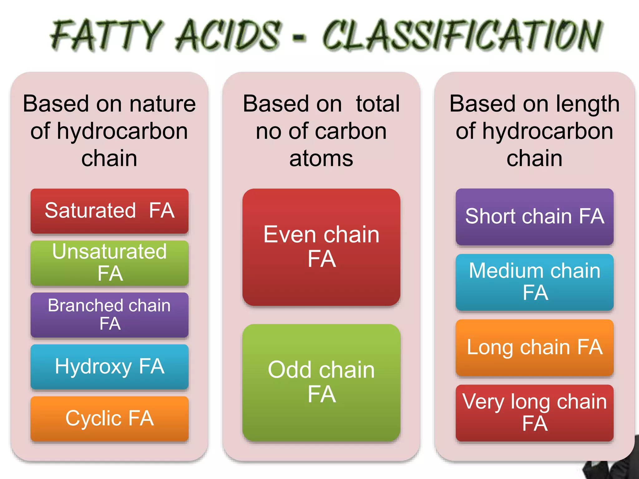 Fatty acids (Chemistry of Lipids (Part - II) | PPSX