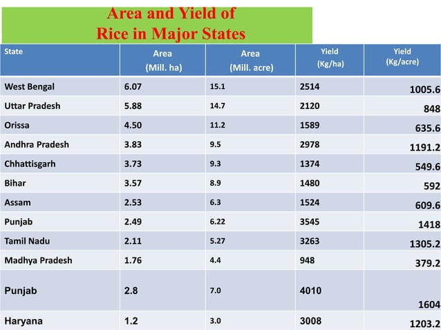 Rice crop production techniques | PPTX | Agriculture | Industries