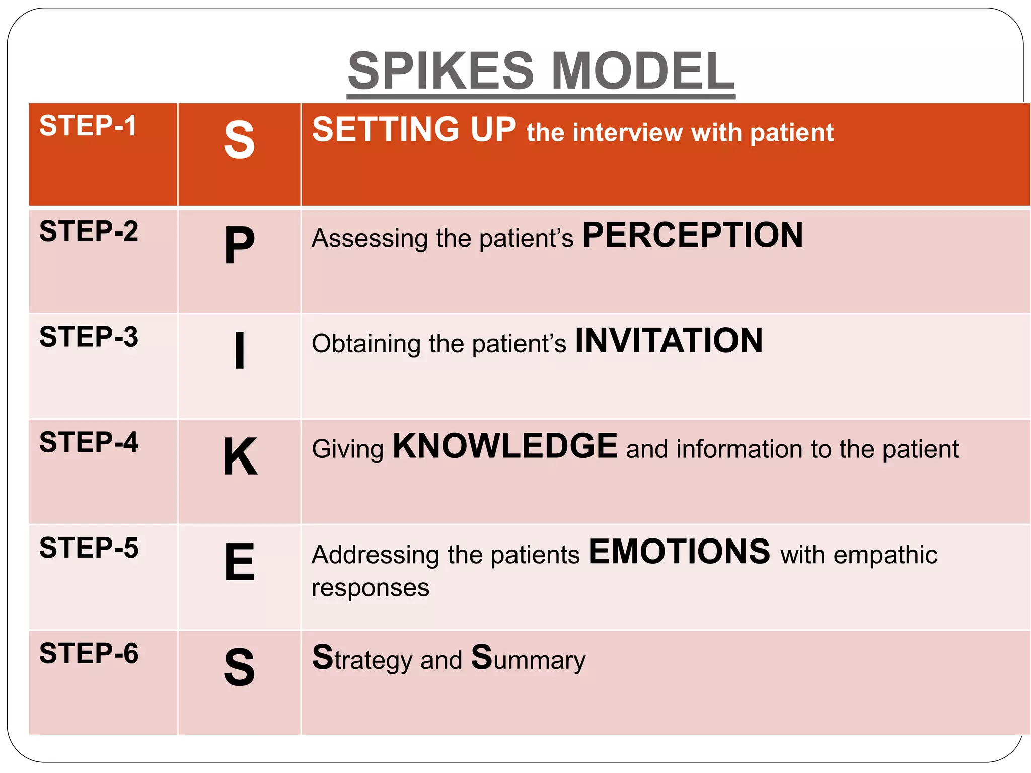 52.2 SPIKE MODEL FOR ENHANCED COMMUNICATION TO BREAK BAD.pptx