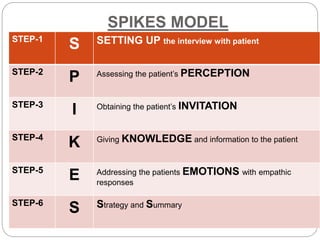 52.2 SPIKE MODEL FOR ENHANCED COMMUNICATION TO BREAK BAD.pptx