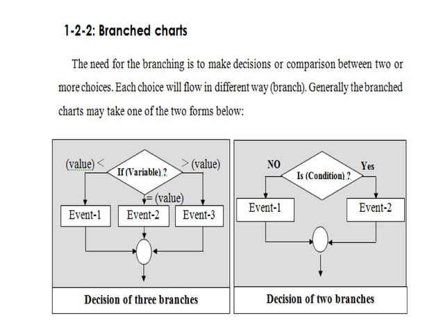 Flow chart and algorithm working progress | PPT