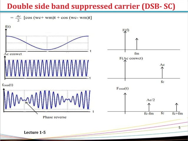 ec3491 amplitude modulation -analog communication | PPT